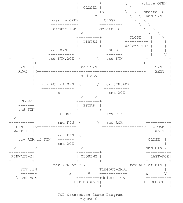 【RFC793】TCP协议分析总结_rfc tcp options-CSDN博客