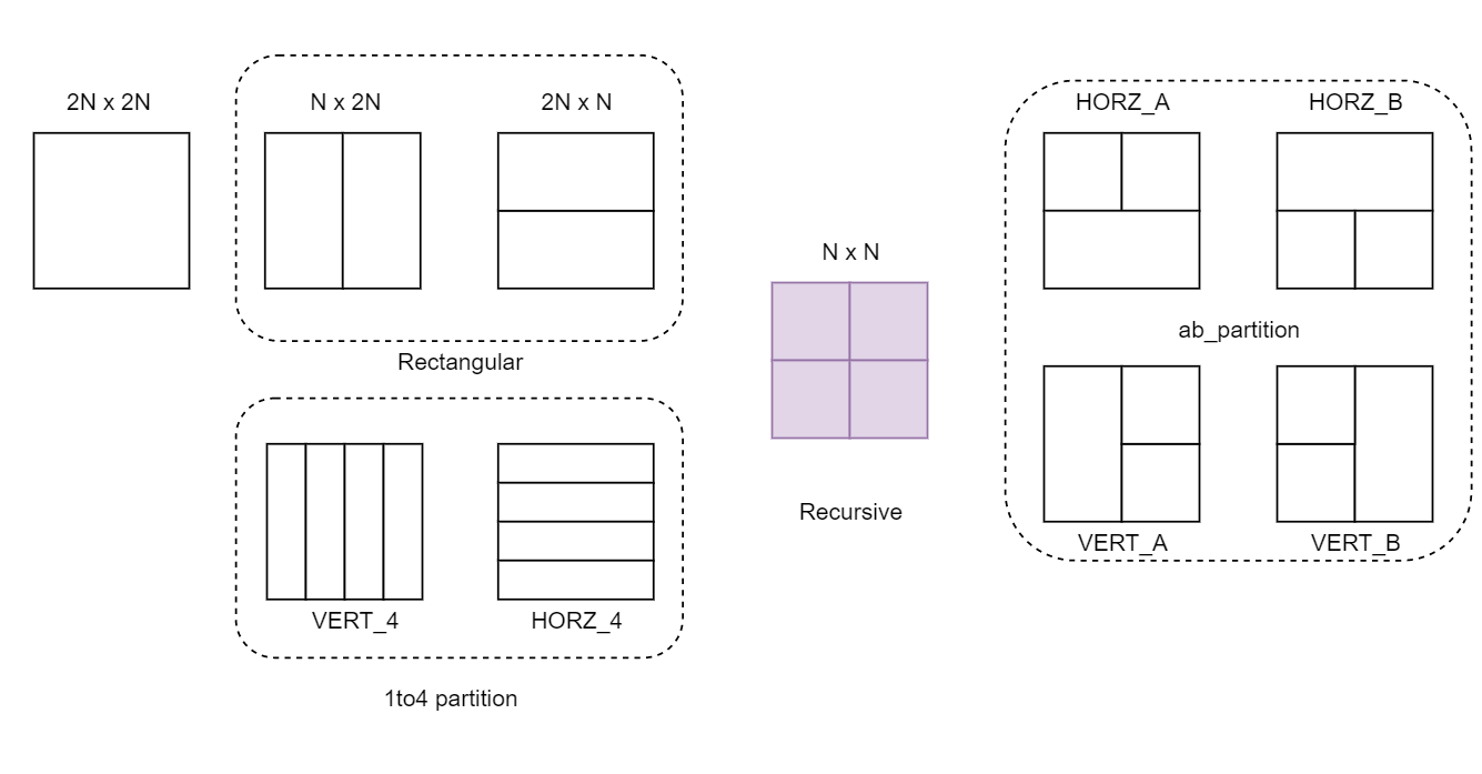 Av1 Superblock And Blockav1 Super Block Decoding Csdn博客 