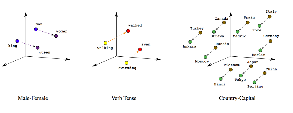 词嵌入教程_怎么训练自己的词嵌入-CSDN博客