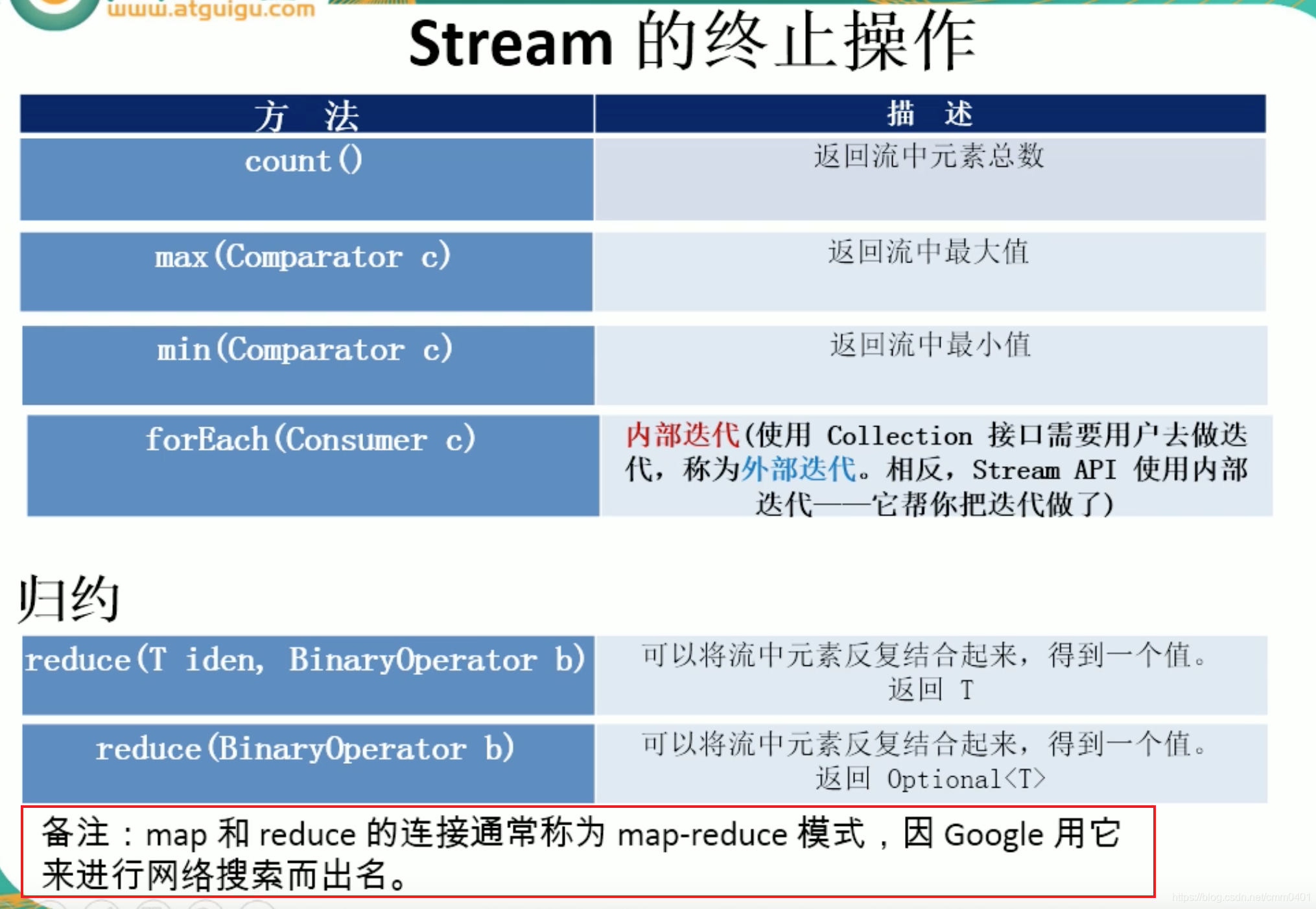 Java8新特性 尚硅谷李贺飞老师 Csdn博客