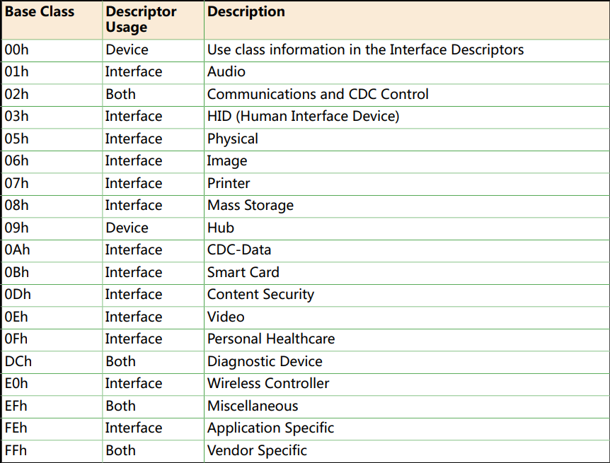 第一篇 USB基础知识_渣渣小码的博客-CSDN博客