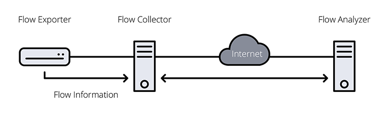 NetFlow基础：网络流量监控简介-CSDN博客