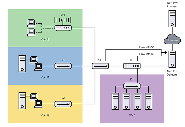 NetFlow基础：网络流量监控简介-CSDN博客