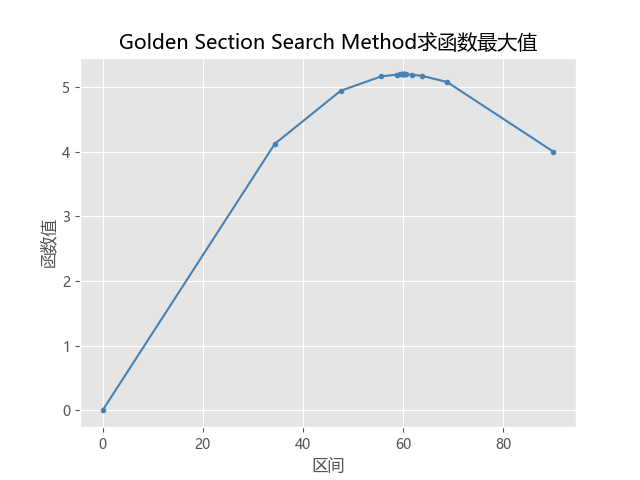用黄金分割法（Golden Section Search Method）求函数最大值的python程序_golden section line search-CSDN博客