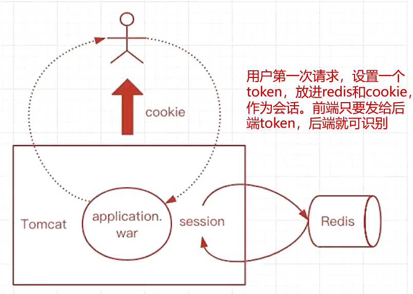 Redis+Cookie实现分布式会话与单点登录_cookie+redis-CSDN博客
