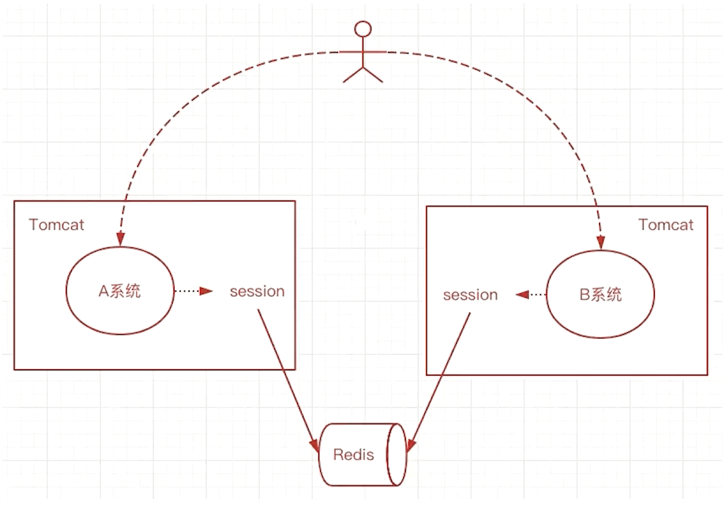Redis+Cookie实现分布式会话与单点登录_cookie+redis-CSDN博客