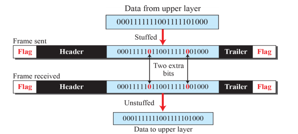 【通讯原理】Ch.11 DLC（Data Link Control）数据链路控制_通讯协议里面dlc-CSDN博客