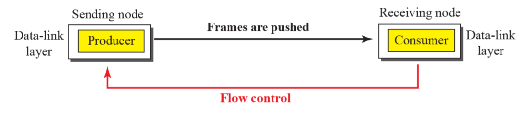 【通讯原理】Ch.11 DLC（Data Link Control）数据链路控制_通讯协议里面dlc-CSDN博客