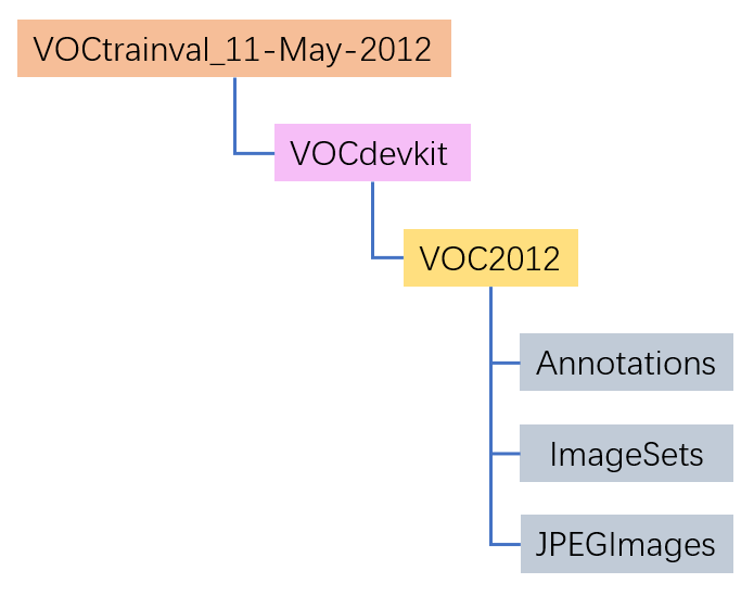 Part-2 EfficientDet项目实战（训练Pascal VOC 2012）_efficientdet难训练-CSDN博客