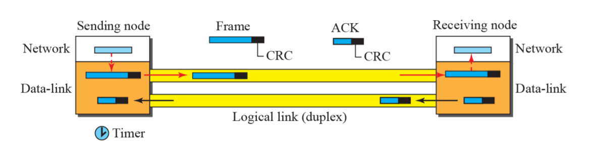 【通讯原理】Ch.11 DLC（Data Link Control）数据链路控制_通讯协议里面dlc-CSDN博客