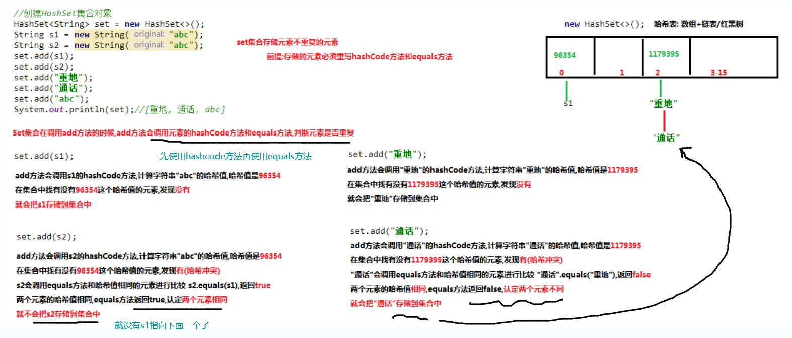 哈希值hashcode、哈希表、set集合存储元素不重复的原理c 数组的hash值会重复吗 Csdn博客 