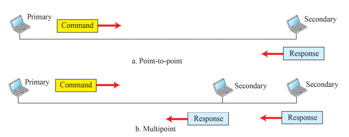 【通讯原理】Ch.11 DLC（Data Link Control）数据链路控制_通讯协议里面dlc-CSDN博客
