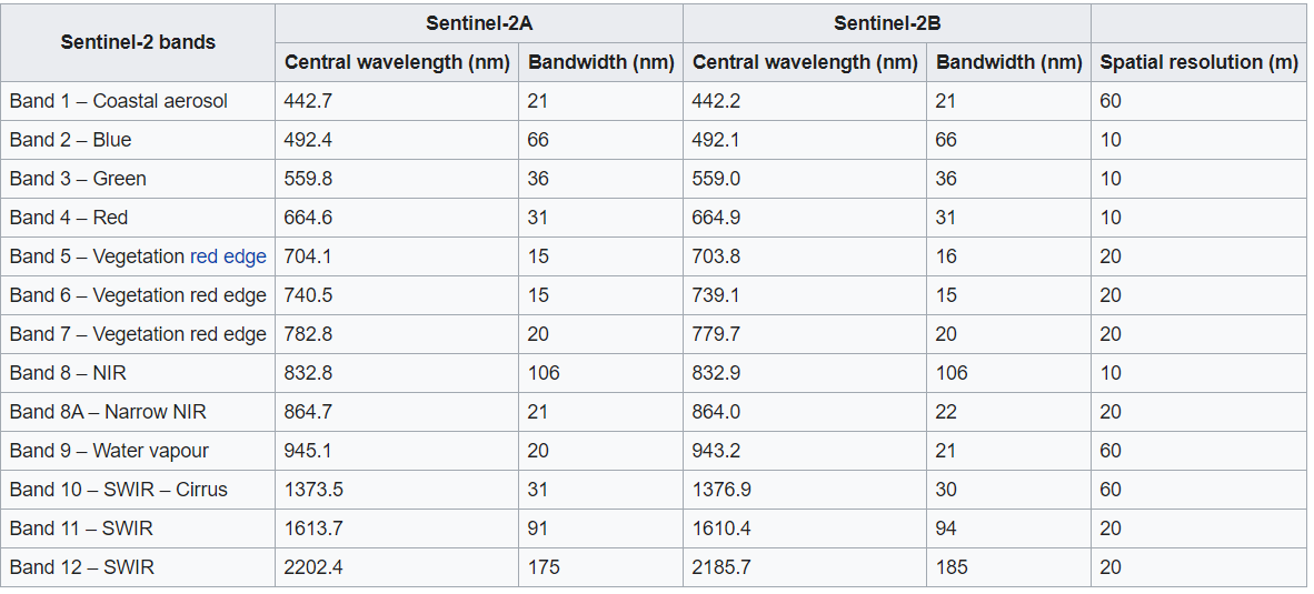 Sentinel-2 波段介绍及其波段组合应用_sentinel2波段介绍-CSDN博客