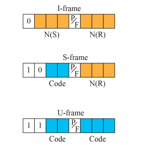 【通讯原理】Ch.11 DLC（Data Link Control）数据链路控制_通讯协议里面dlc-CSDN博客