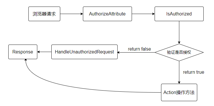 Asp.Net WebAPI身份验证，授权/请求过滤，token验证，action过滤_webapi authorizeattribute-CSDN博客