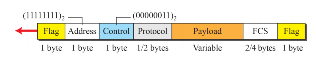 【通讯原理】Ch.11 DLC（Data Link Control）数据链路控制_通讯协议里面dlc-CSDN博客