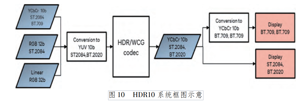 HDR / WCG 关键技术分析及标准化进展_pq 曲线 etof-CSDN博客
