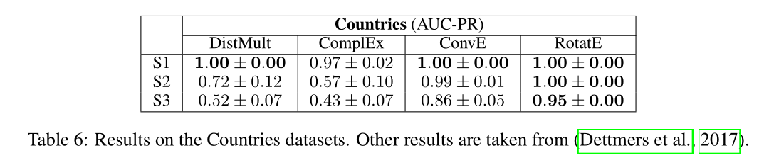 论文笔记：ICLR 2019 RotatE Knowledge Graph Embedding by Relational Rotation in Complex Space_rotatgat ...
