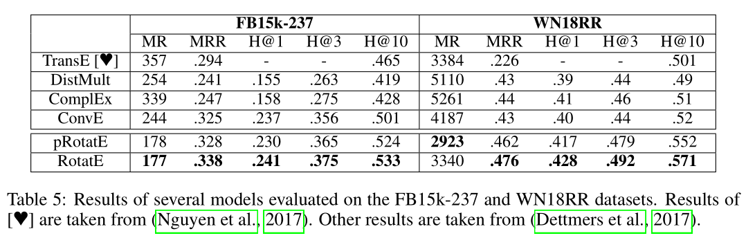 论文笔记：ICLR 2019 RotatE Knowledge Graph Embedding by Relational Rotation in Complex Space_rotatgat ...