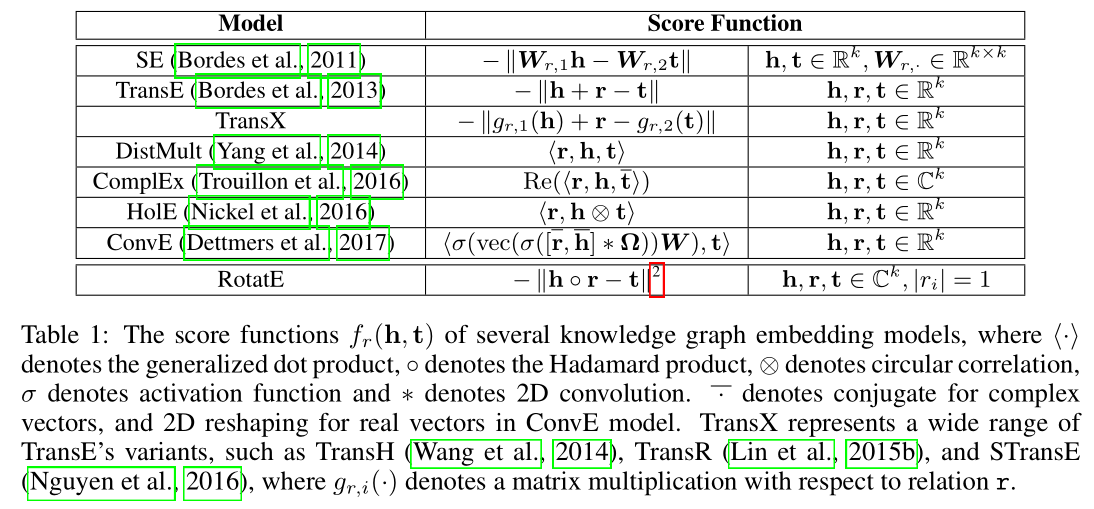 论文笔记：ICLR 2019 RotatE Knowledge Graph Embedding by Relational Rotation in Complex Space_rotatgat ...