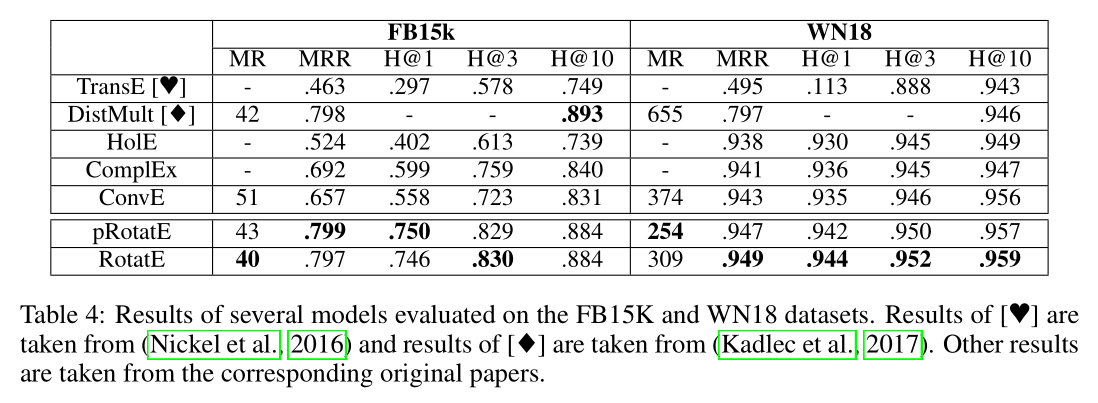 论文笔记：ICLR 2019 RotatE Knowledge Graph Embedding by Relational Rotation in Complex Space_rotatgat ...