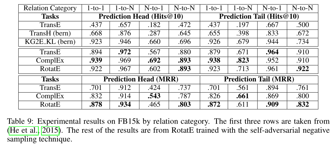 论文笔记：ICLR 2019 RotatE Knowledge Graph Embedding by Relational Rotation in Complex Space_rotatgat ...