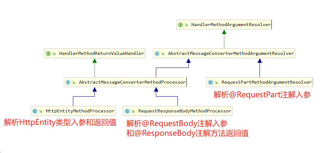 RequestResponseBodyMethodProcessor类源码解析-CSDN博客