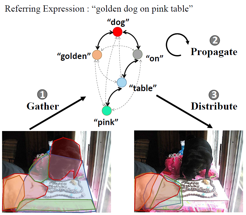ECCV 2020《Linguistic Structure Guided Context Modeling for Referring Image Segmentation》论文笔记-CSDN博客
