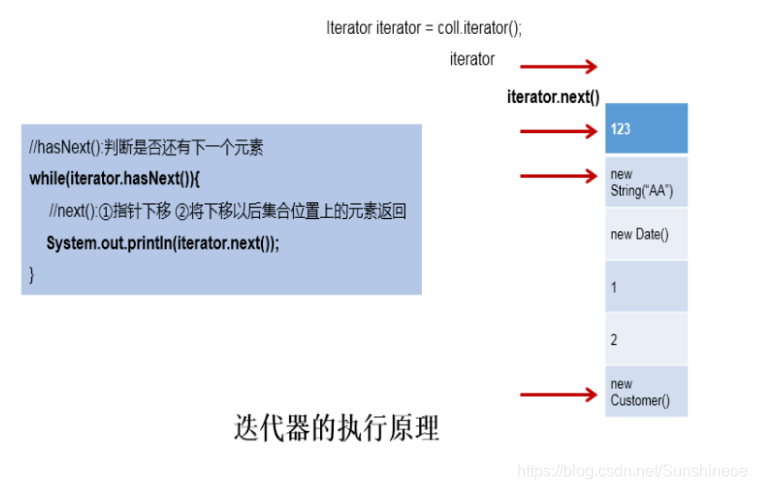 Java基础知识:(经典全解)iterator迭代器实现原理,增强for循环实现原理java中的增强for循环底层是通过iterator来实现的。 Csdn博客