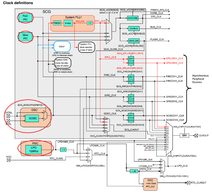 S32K144之时钟配置及时钟查看_s32k144 mcal配置-CSDN博客