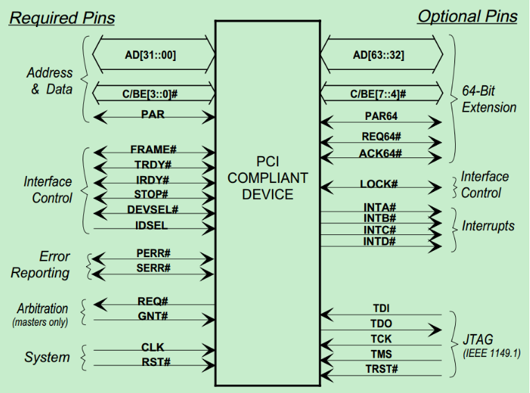 PCIe扫盲——PCI总线的中断和错误处理_pcie中断低有效还是高有效-CSDN博客