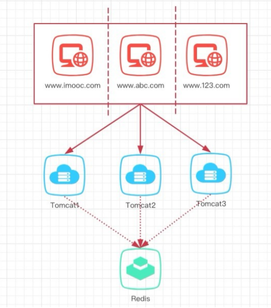Redis+Cookie实现分布式会话与单点登录_cookie+redis-CSDN博客