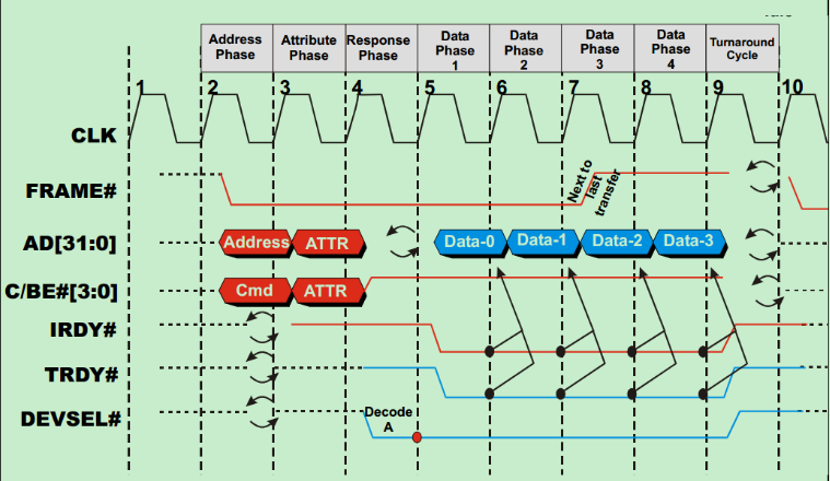 PCIe扫盲——PCI-X总线基本概念_pcie边带信号-CSDN博客