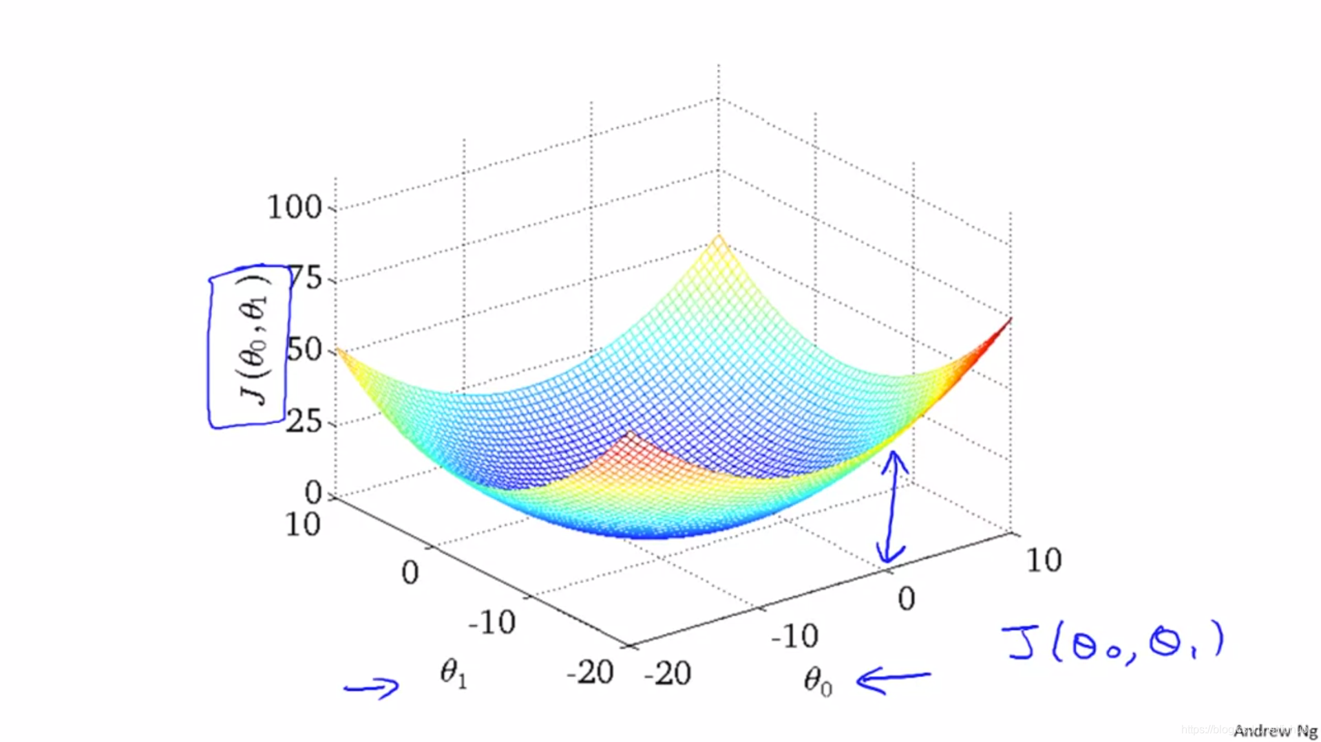 两分钟快速理解成本函数(cost Function) Csdn博客