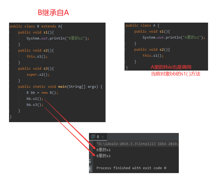 Java中的构造函数、this、this、super、super、this动态绑定java This和this的区别 Csdn博客