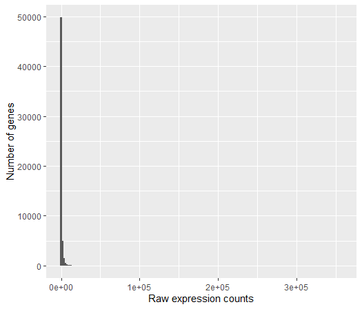 哈佛大学——差异表达分析（四）RNA-seq 计数分布_count matrix-CSDN博客