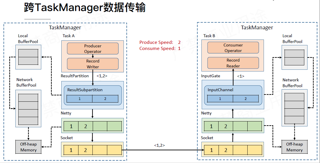 Flink Task的数据交换机制概述_intermediateresultpartition pipelinedresultpartiti-CSDN博客