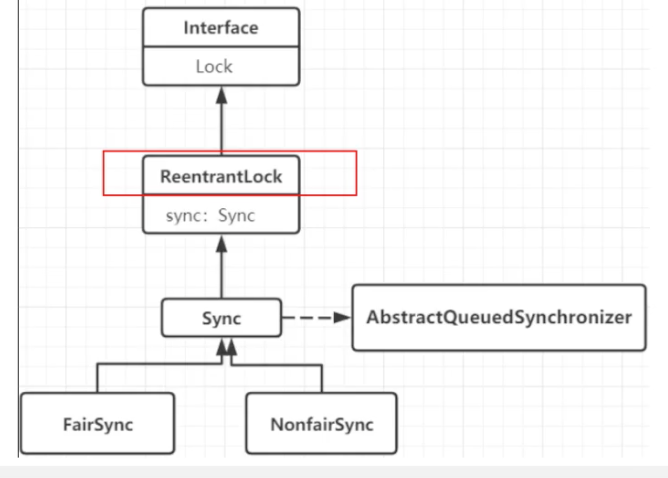 从ReentrantLock的lock和unlock方法理解AQS运行过程_reentrantlock执行完unlock后不再继续往下执行-CSDN博客