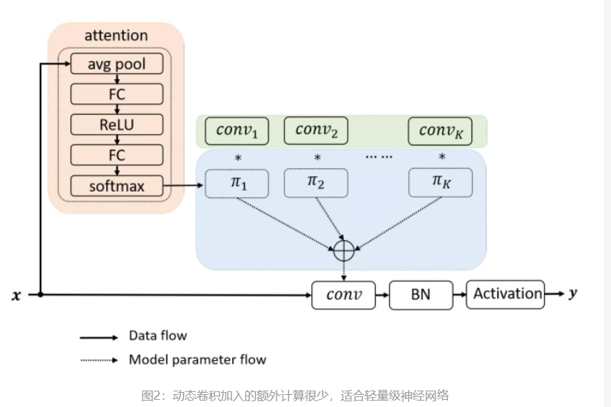 2020cv顶会 阅读ing笔记_dynamic convolutions: exploiting spatial sparsity -CSDN博客