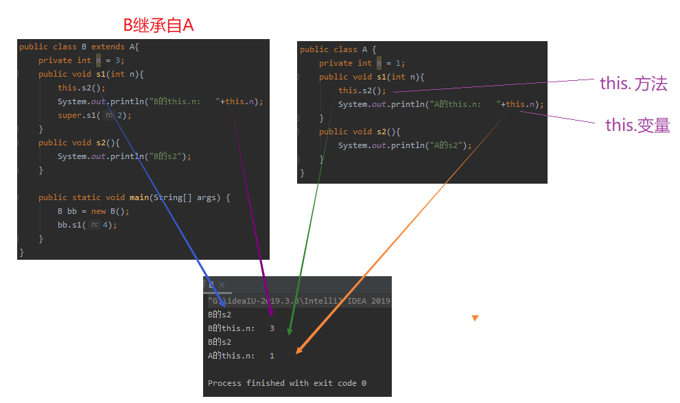 Java中的构造函数、this、this、super、super、this动态绑定java This和this的区别 Csdn博客