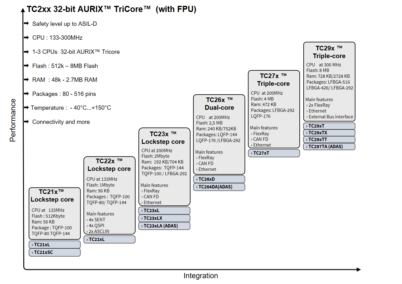 汽车电子之Infineon车规级芯片_infineon tc3 ed 系列-CSDN博客