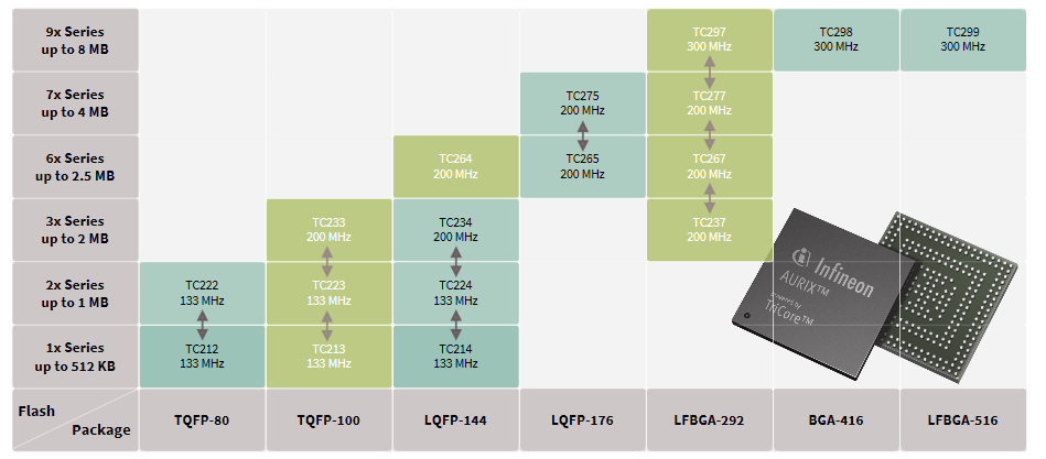 汽车电子之Infineon车规级芯片_infineon tc3 ed 系列-CSDN博客
