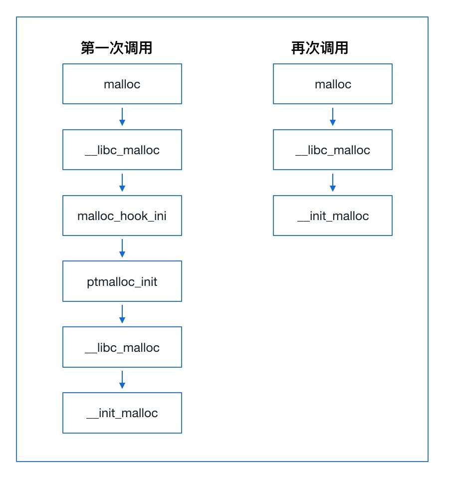 ptmalloc源码分析 - ptmalloc的初始化实现（01）_在glibc-2.3.x中已经集成了ptmalloc2-CSDN博客