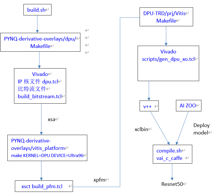 DPU-PYNQ Ultra96v2安装使用说明_xsct -sdx-CSDN博客