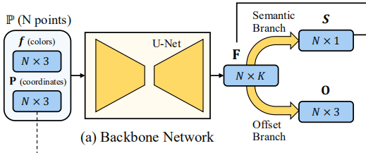 《论文阅读》PointGroup: Dual-Set Point Grouping for 3D Instance Segmentation-CSDN博客
