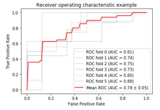 ROC-AUC图形绘制_深度学习画auc图-CSDN博客