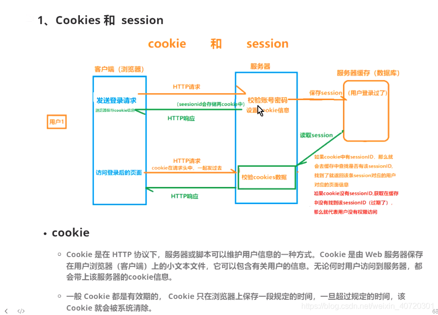 Cookie、Session和Token区别的理解_网页中post请求中token和cookie区别-CSDN博客