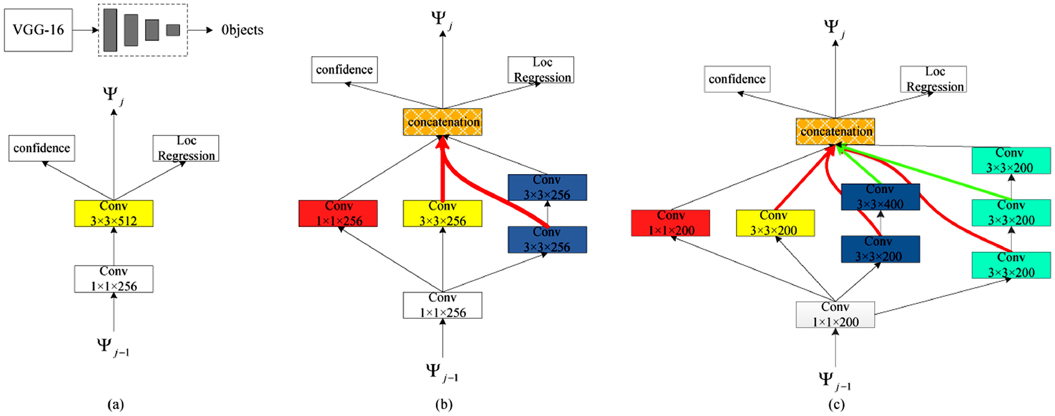 MDFN: Multi-scale deep feature learning network for object detection 文章翻译及学习-CSDN博客