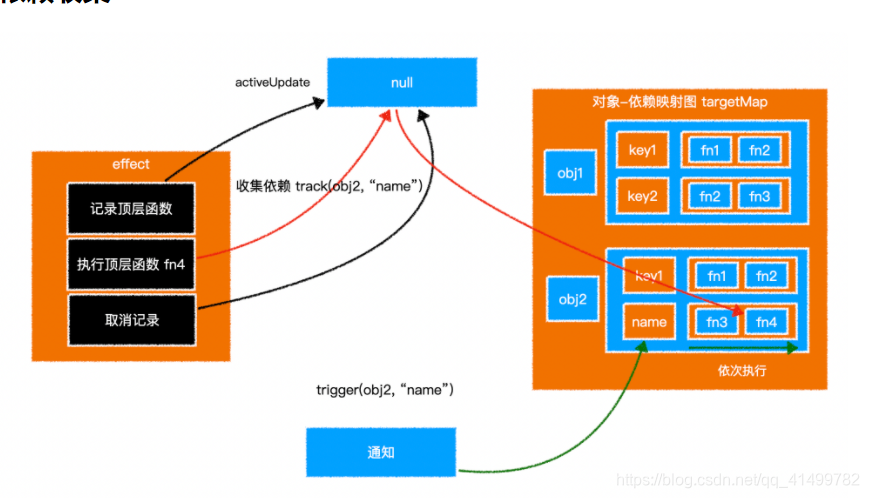 Vue2 和 Vue3 响应式 代码实现原理 Vue2 核心原理代码 Csdn博客
