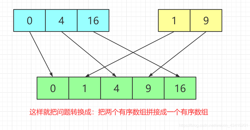 Leetcode:给定一个按非递减顺序排序的整数数组 A,返回每个数字的平方组成的新数组,要求也按非递减顺序排序非递减顺序排列的整数数组 Csdn博客